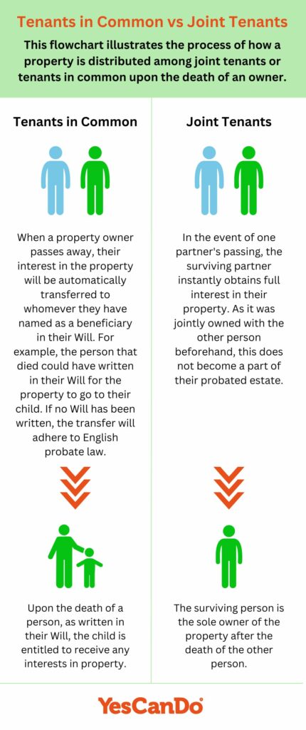 Tenants in Common vs Joint Tenants | YesCanDo Money