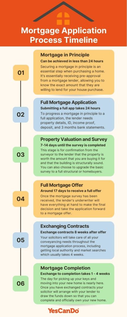 How long does a mortgage application take? | YesCanDo