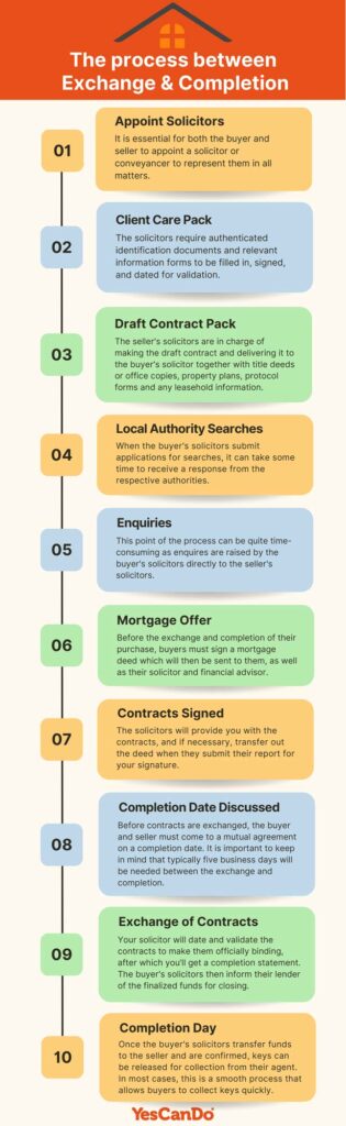 What happens between exchange and completion? | YesCanDo